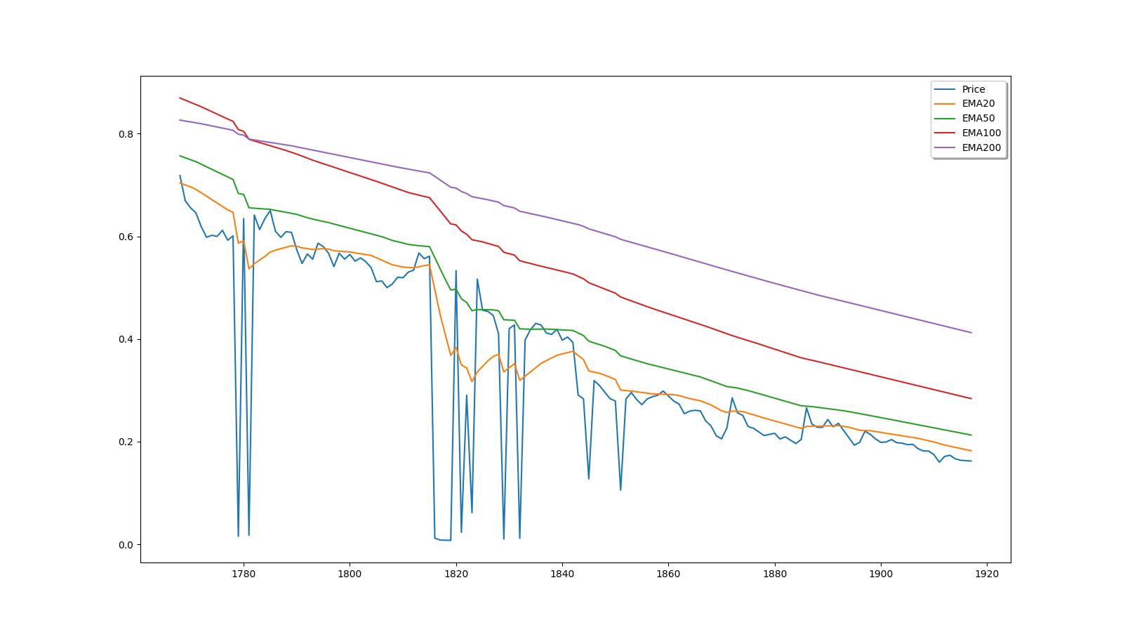 UniLayer Exponential Moving Averages