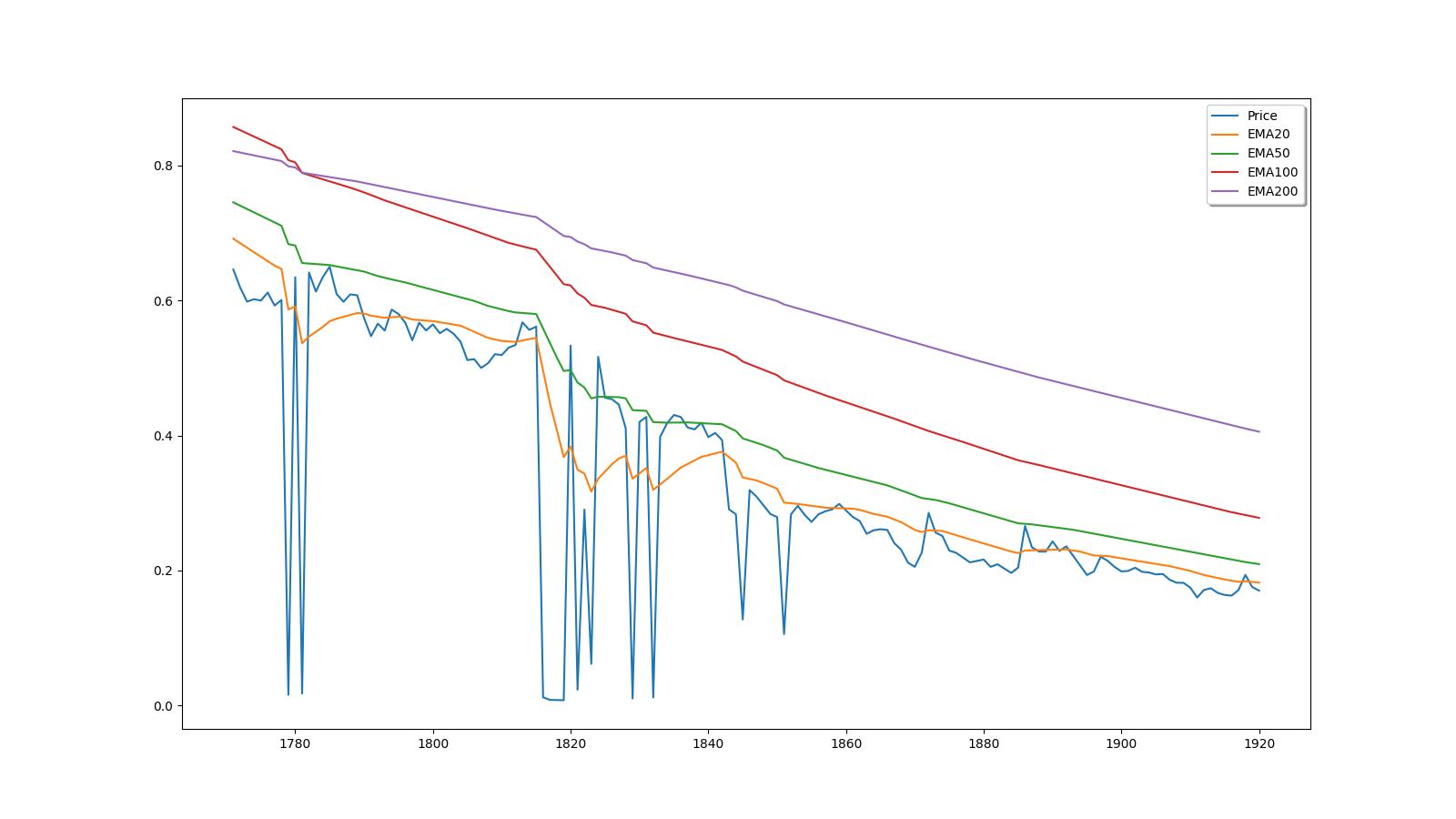 UniLayer Exponential Moving Averages