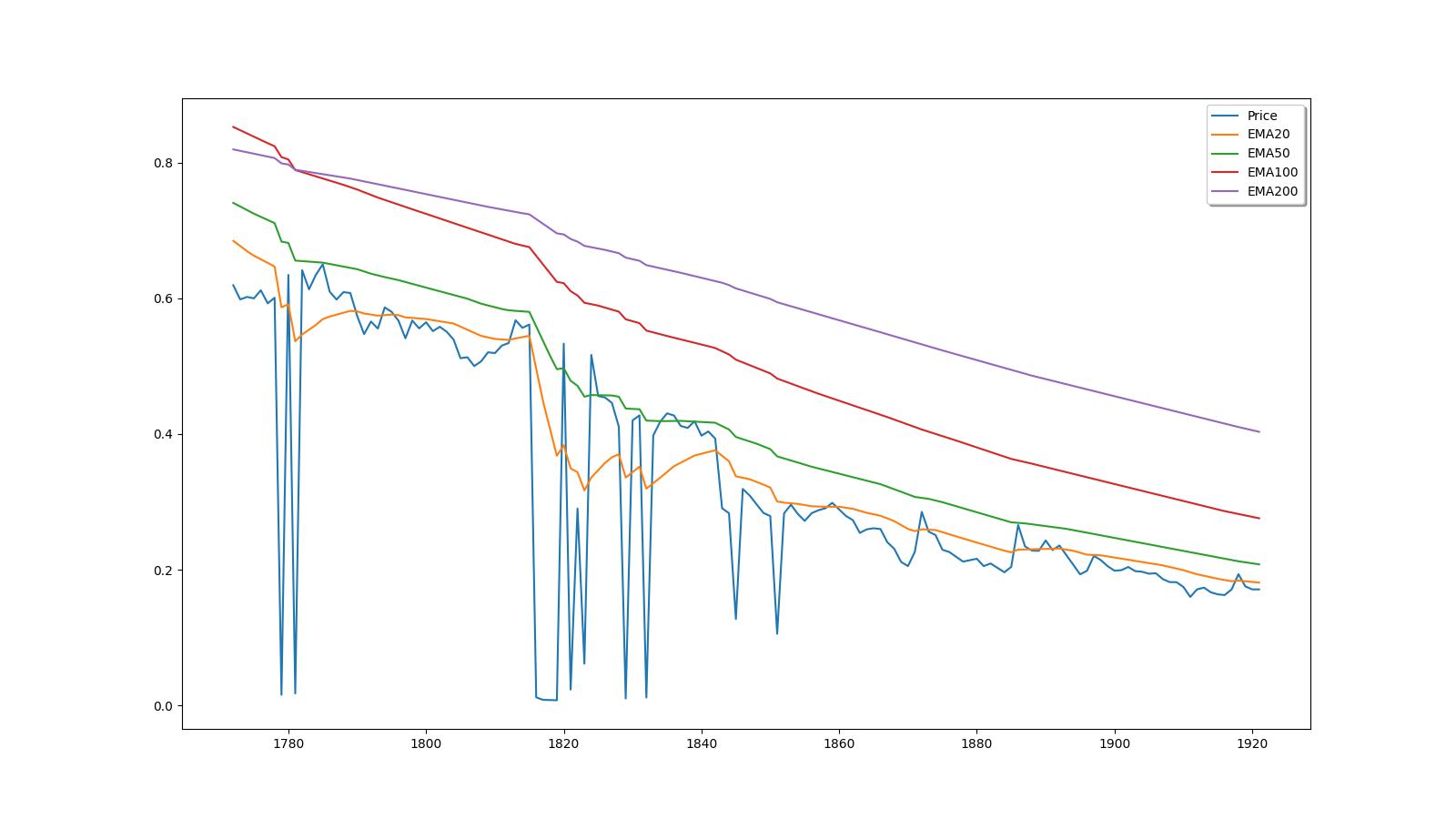UniLayer Exponential Moving Averages