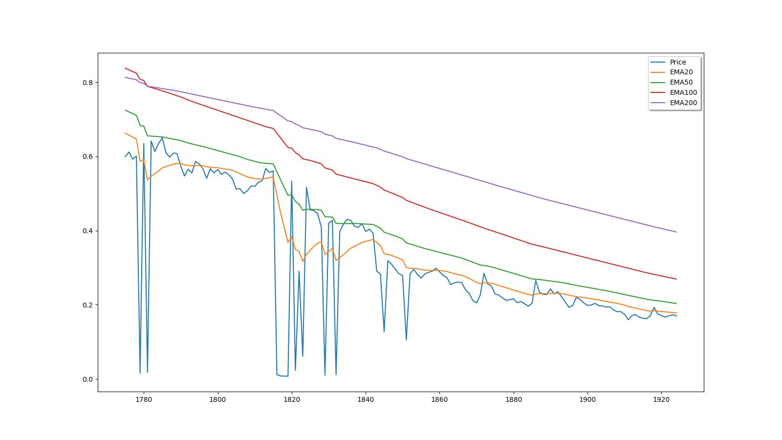 UniLayer Exponential Moving Averages