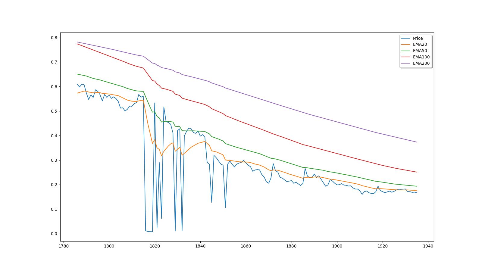 UniLayer Exponential Moving Averages