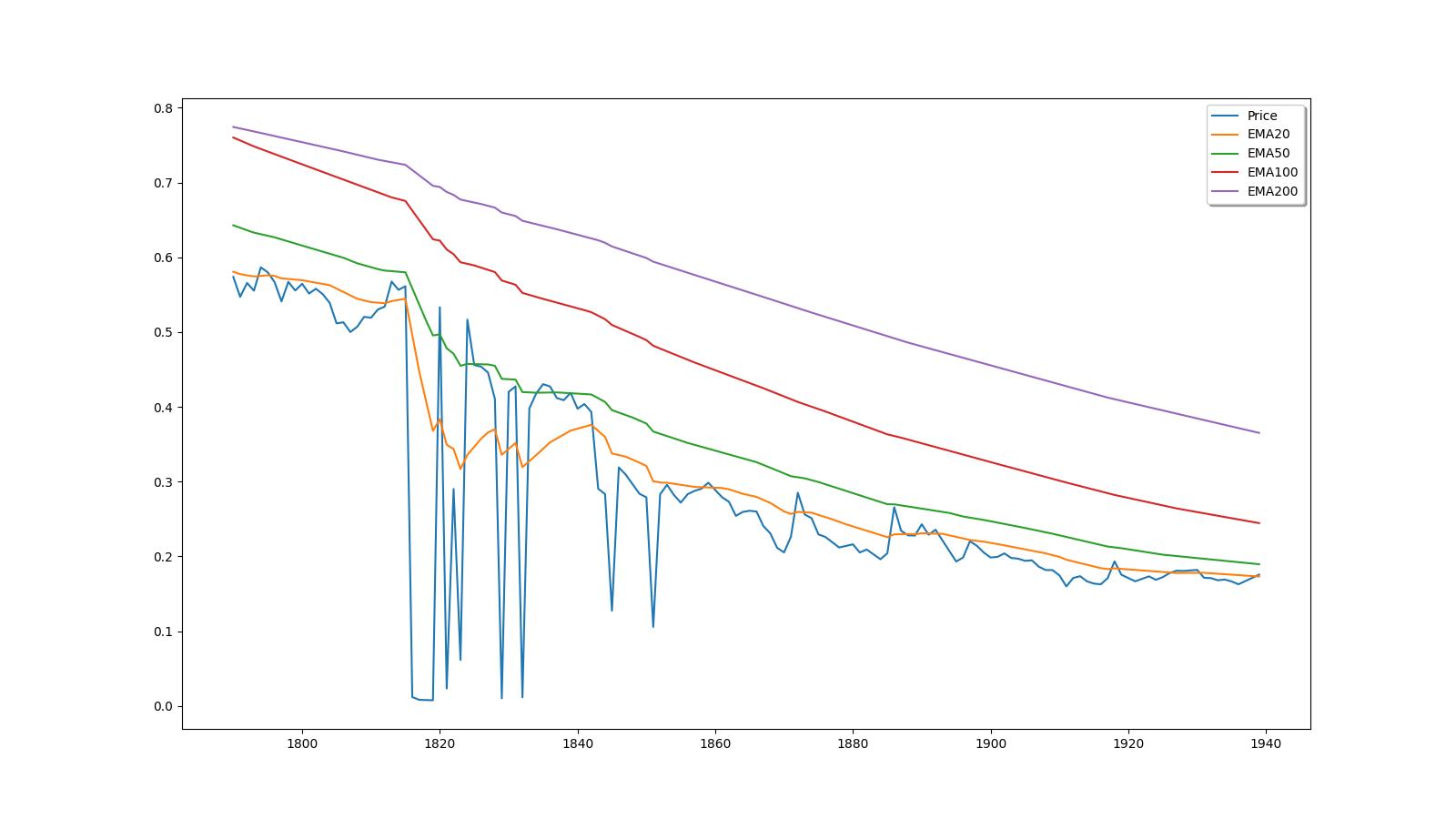 UniLayer Exponential Moving Averages