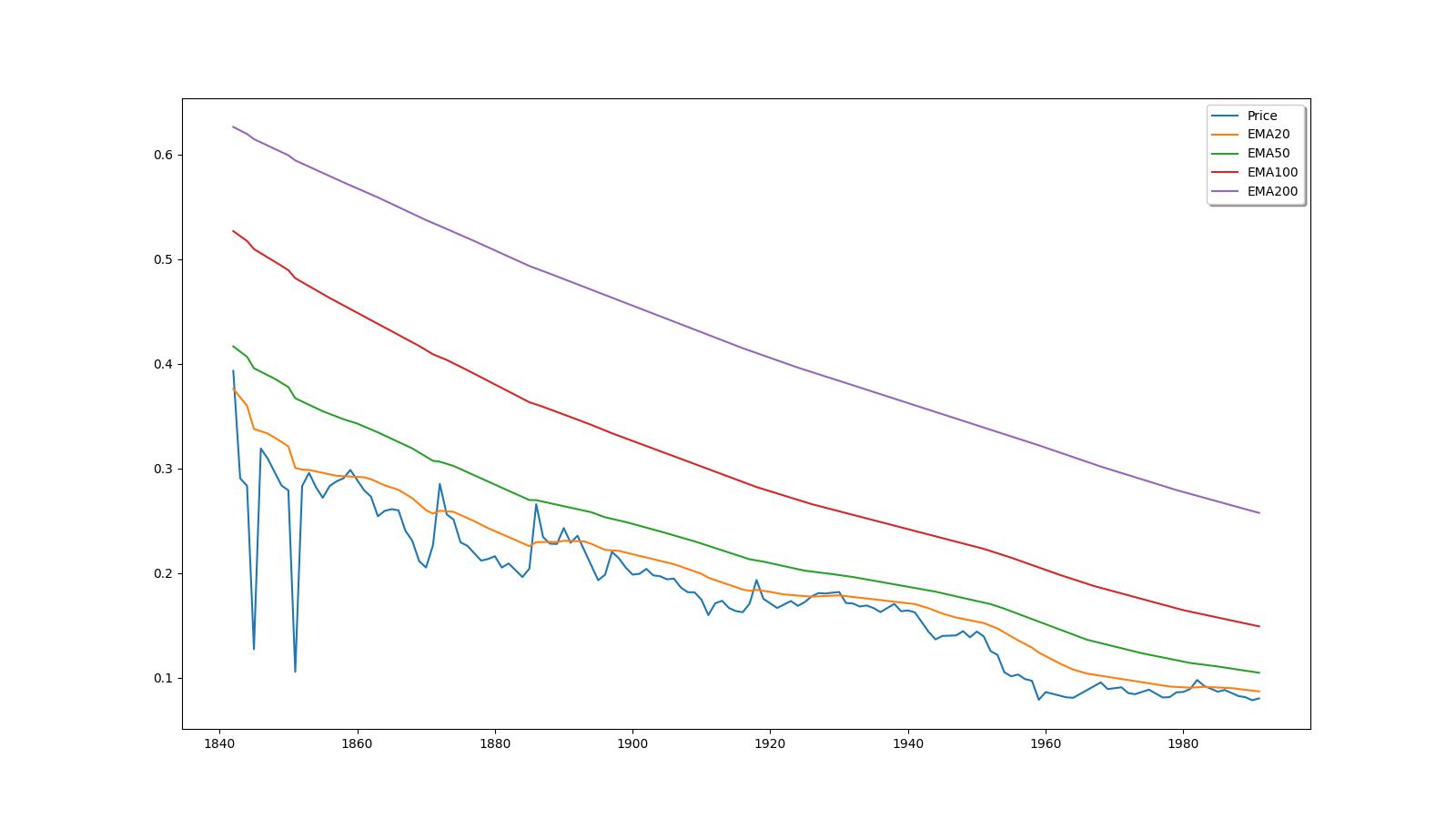 UniLayer Exponential Moving Averages