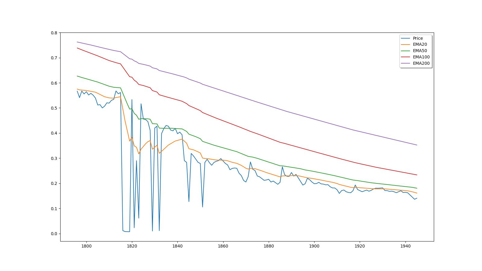 UniLayer Exponential Moving Averages