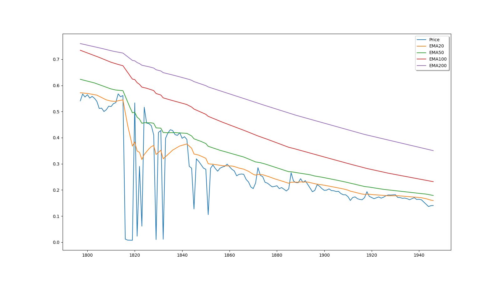 UniLayer Exponential Moving Averages