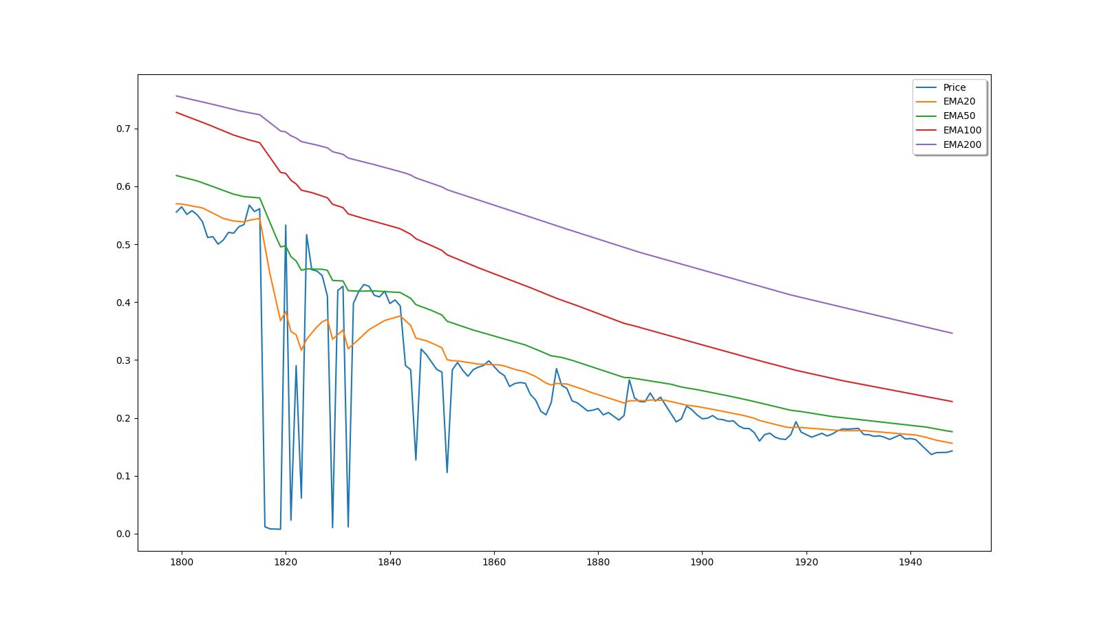 UniLayer Exponential Moving Averages