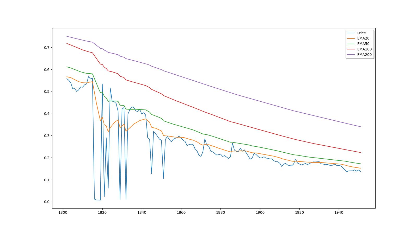 UniLayer Exponential Moving Averages