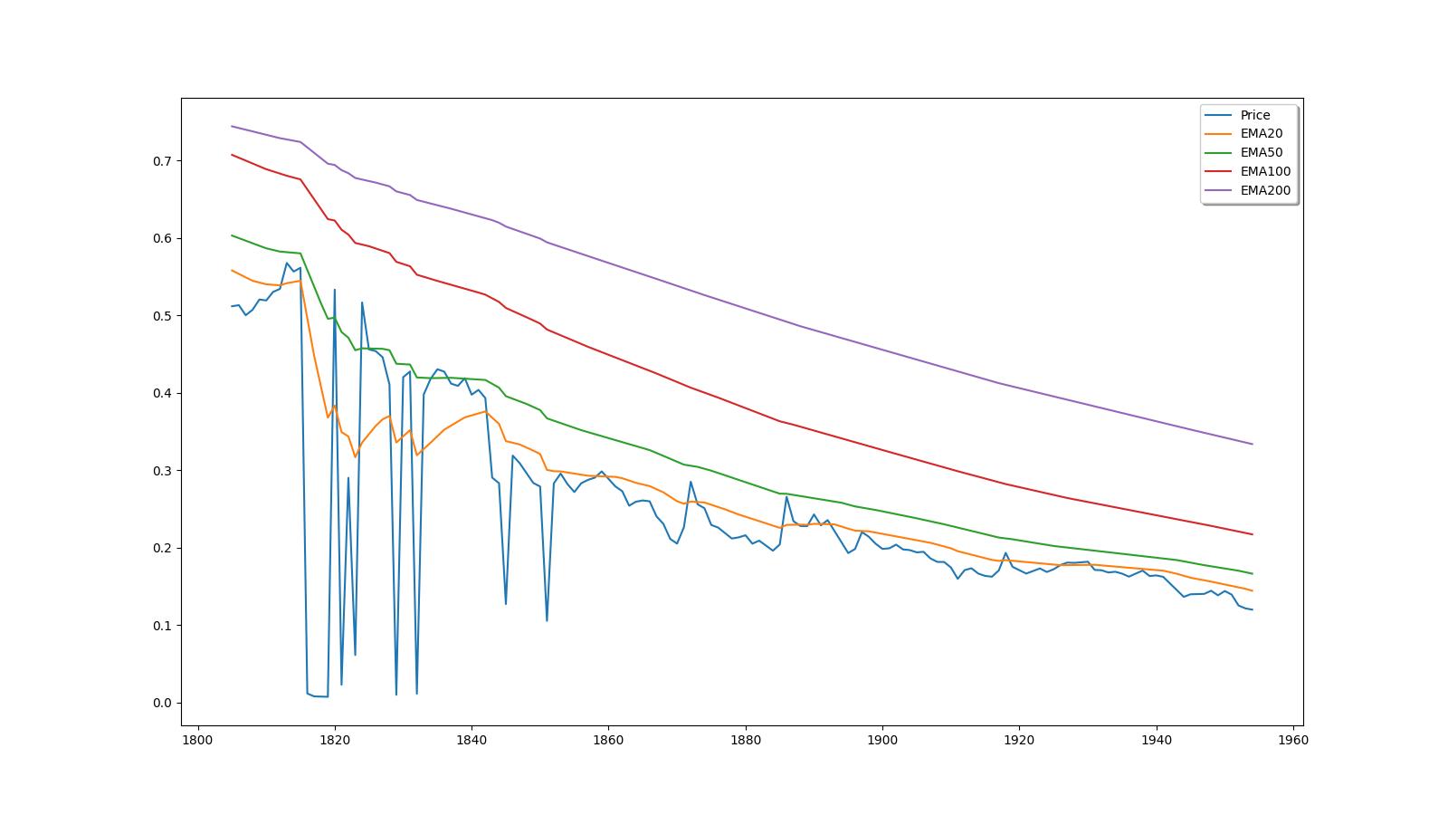 UniLayer Exponential Moving Averages