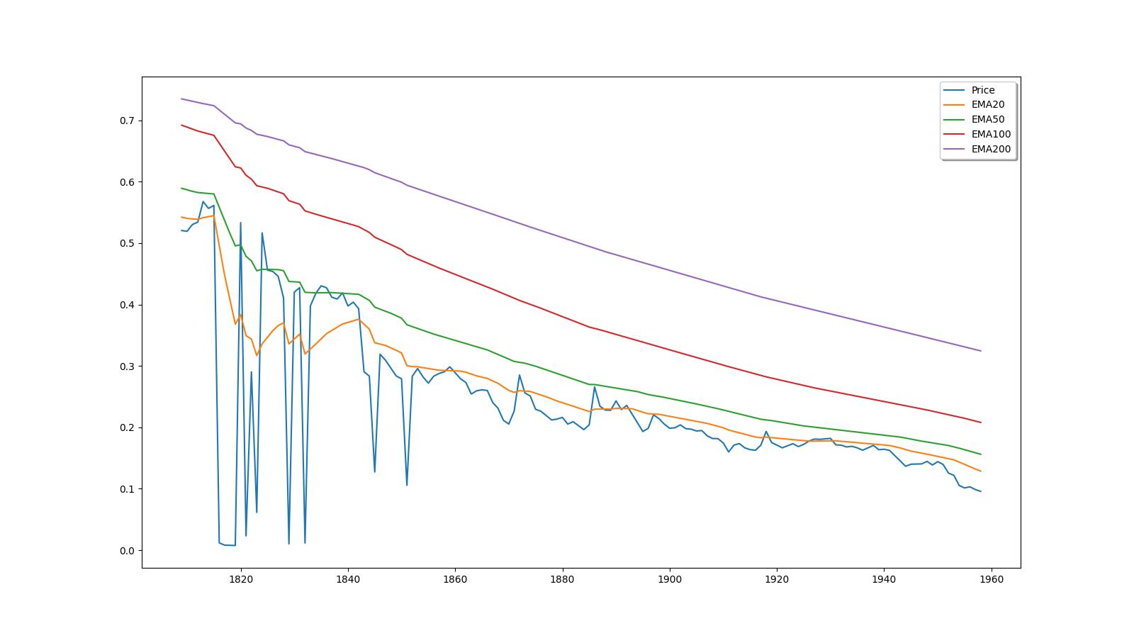 UniLayer Exponential Moving Averages