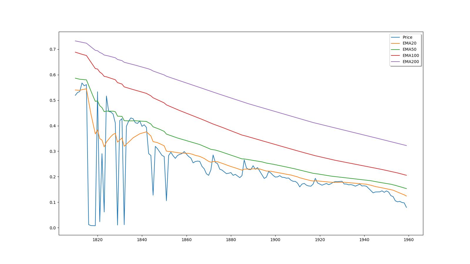 UniLayer Exponential Moving Averages