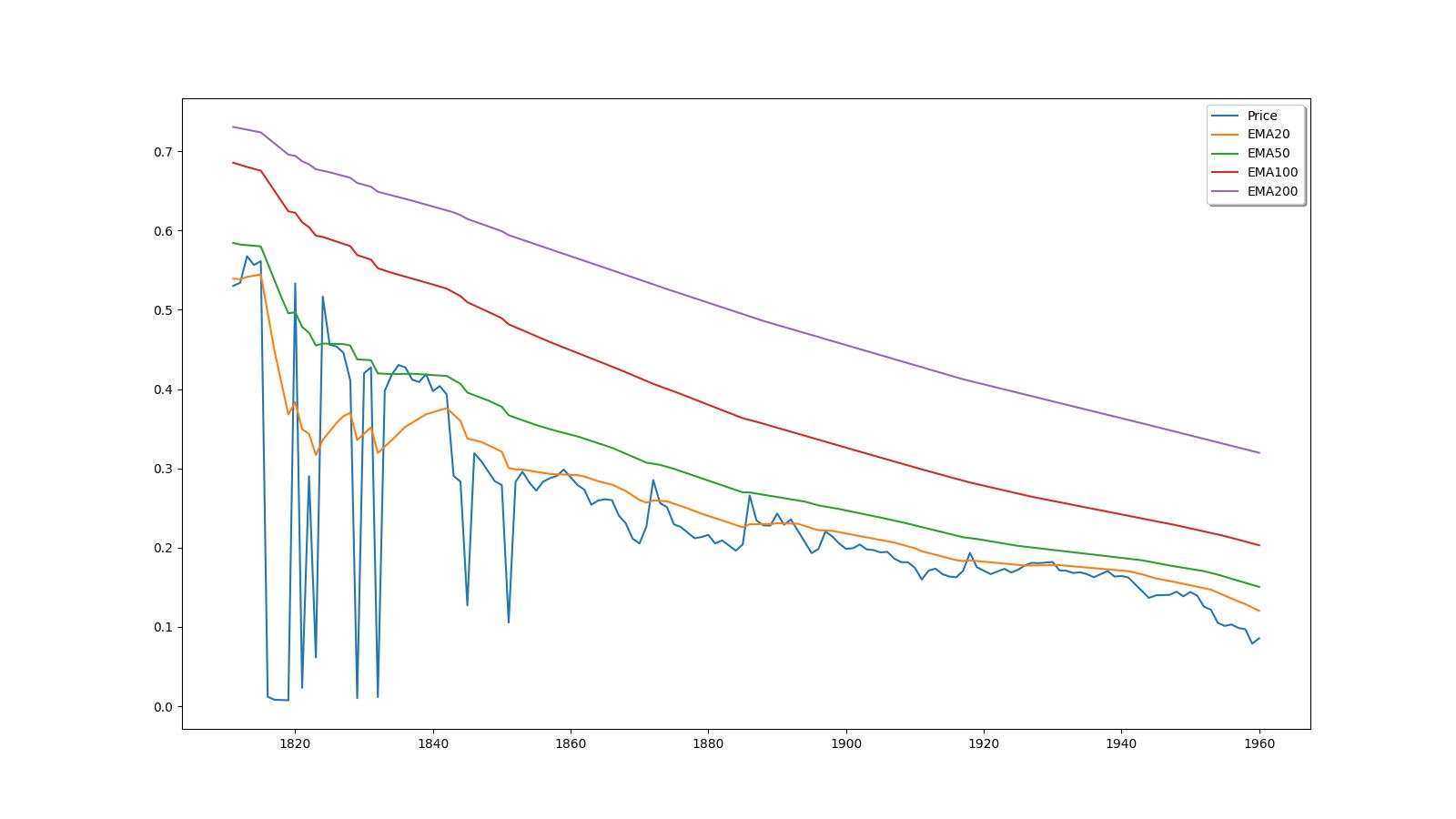 UniLayer Exponential Moving Averages