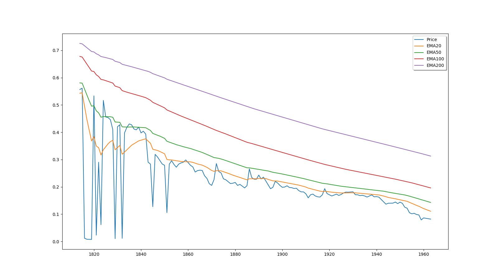 UniLayer Exponential Moving Averages