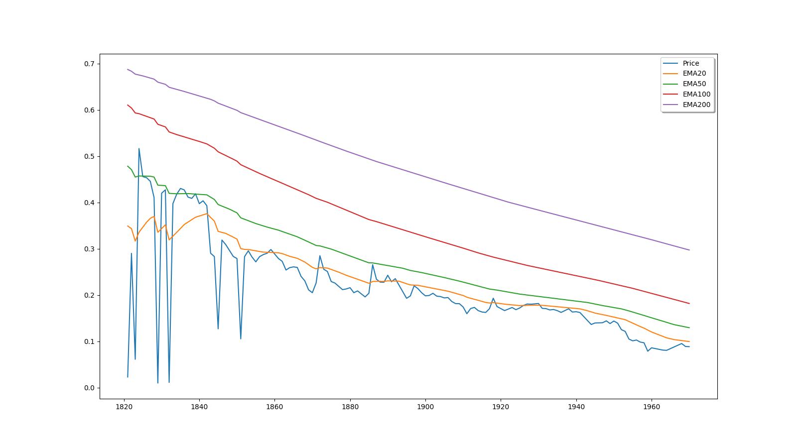 UniLayer Exponential Moving Averages