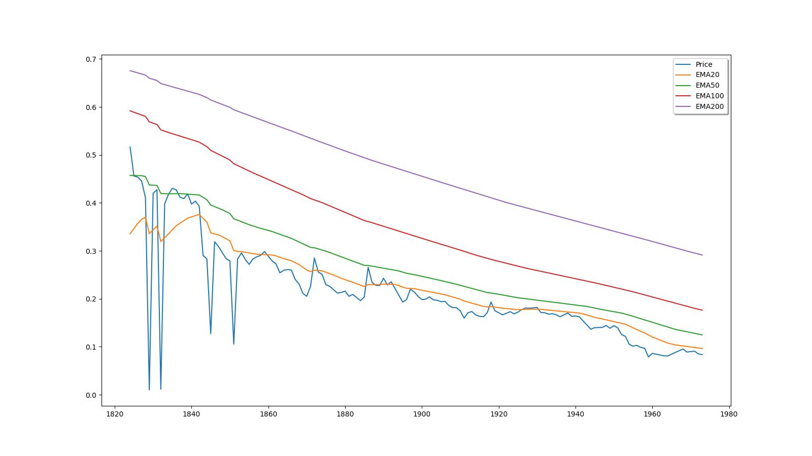 UniLayer Exponential Moving Averages