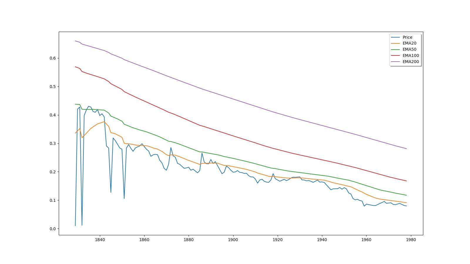 UniLayer Exponential Moving Averages