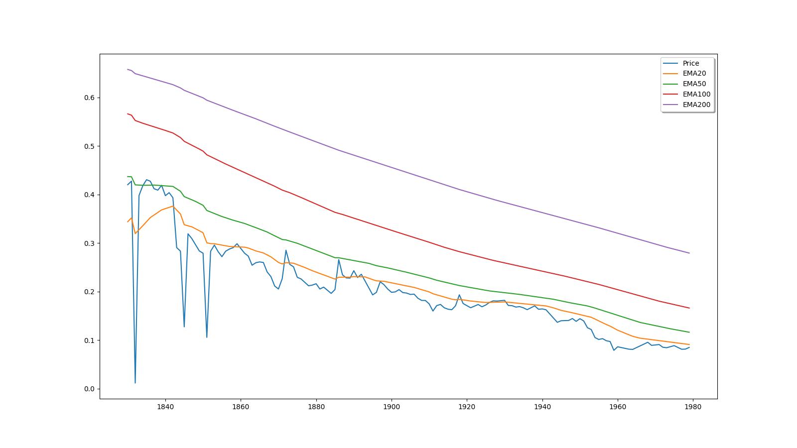 UniLayer Exponential Moving Averages