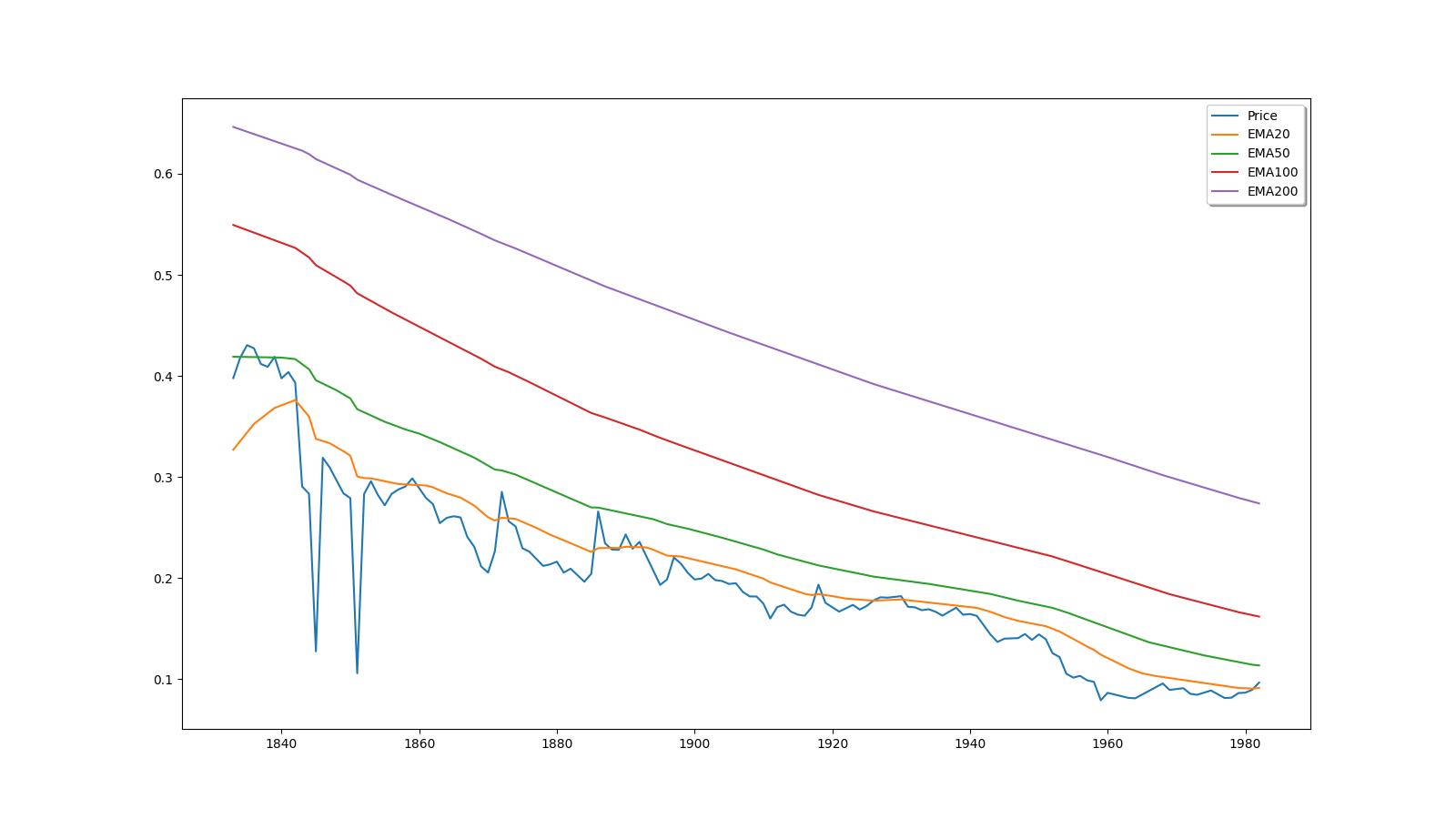 UniLayer Exponential Moving Averages