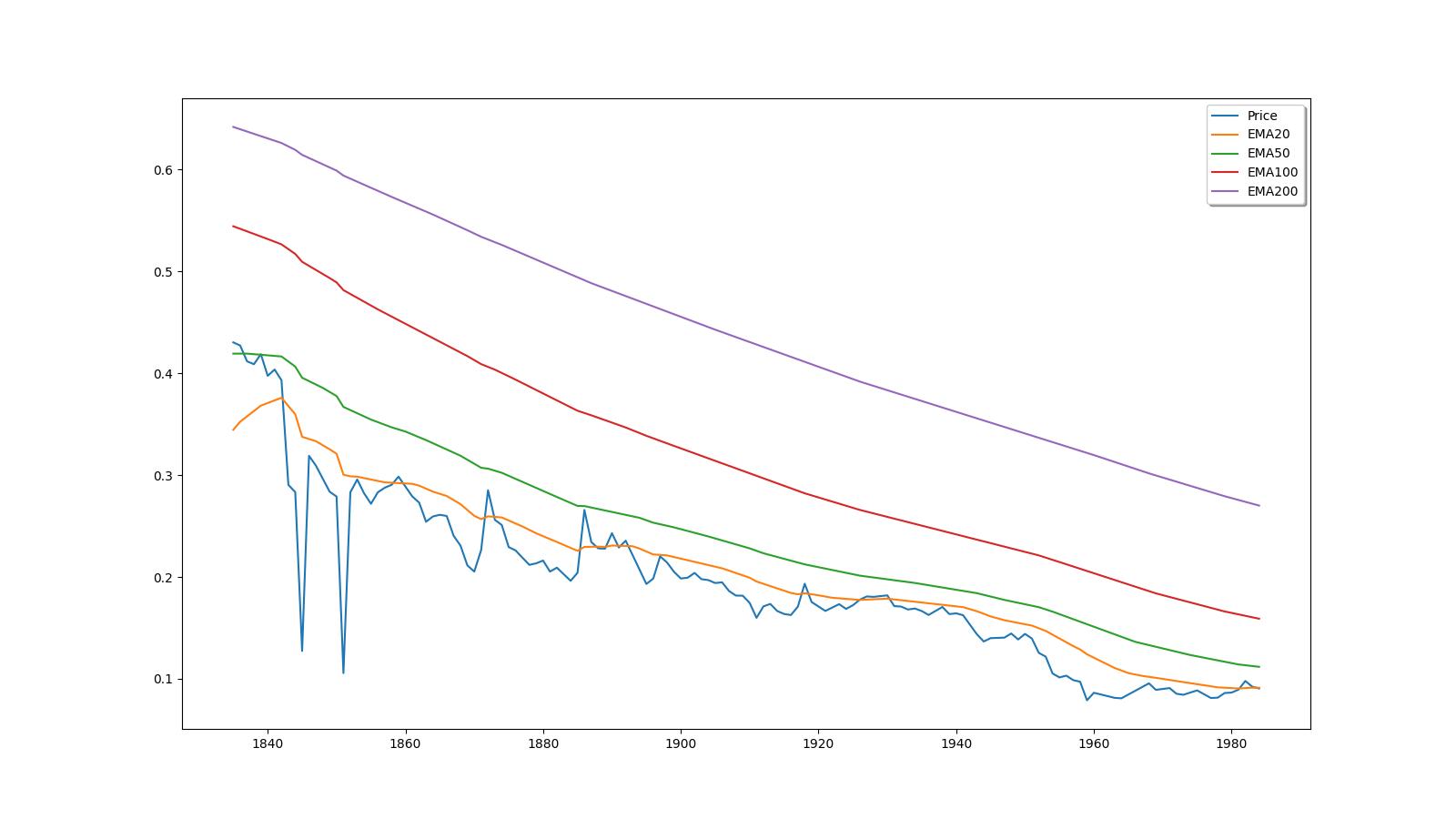 UniLayer Exponential Moving Averages