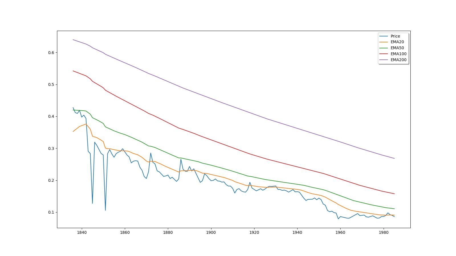 UniLayer Exponential Moving Averages