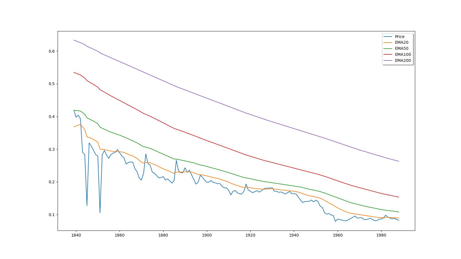 UniLayer Exponential Moving Averages