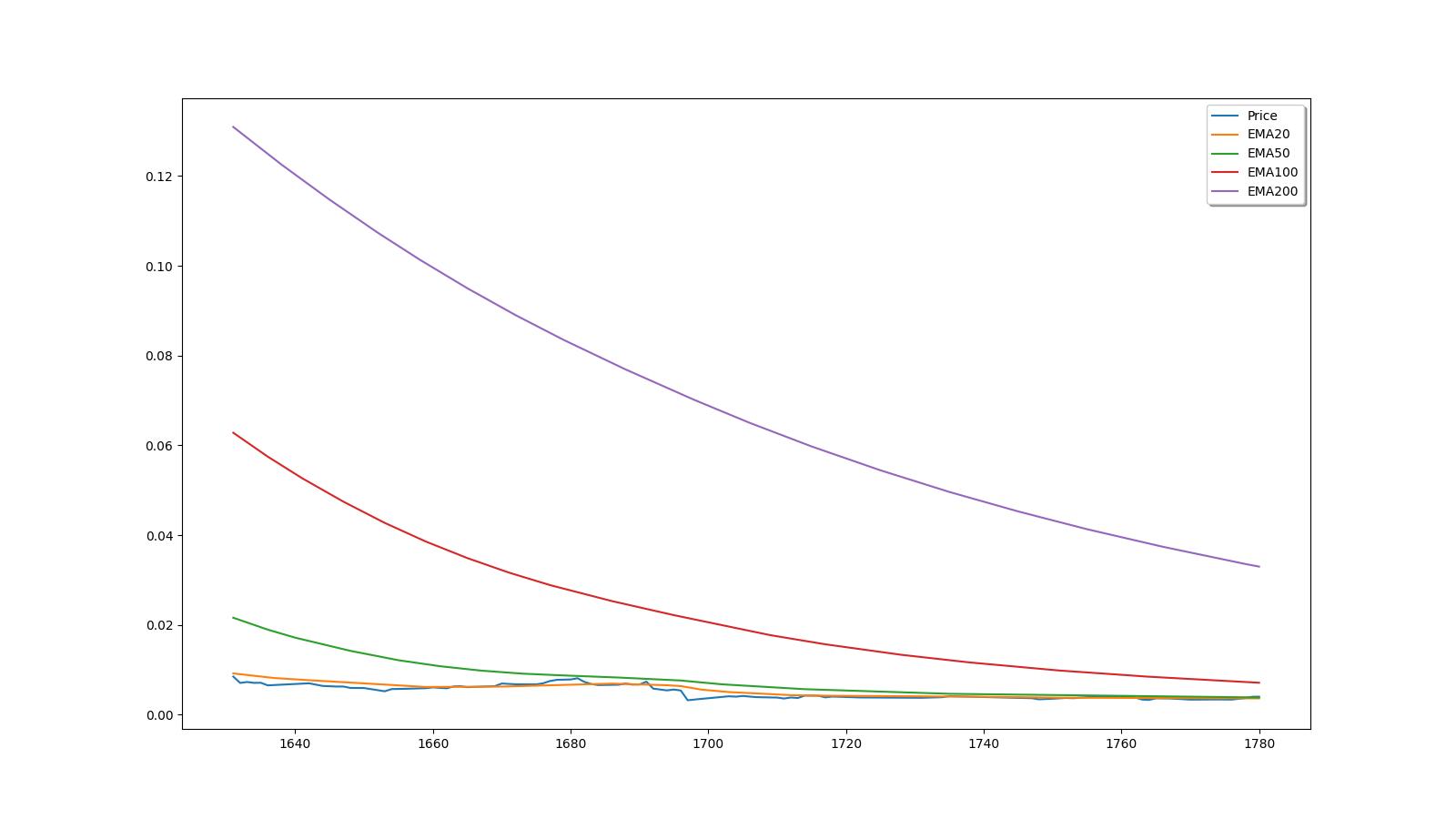 UniLend Finance Exponential Moving Averages