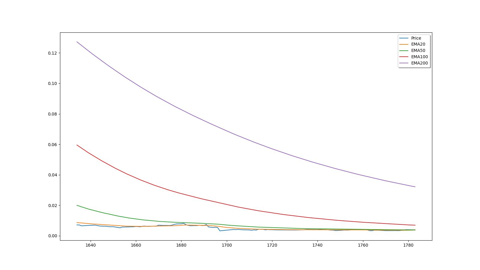 UniLend Finance Exponential Moving Averages
