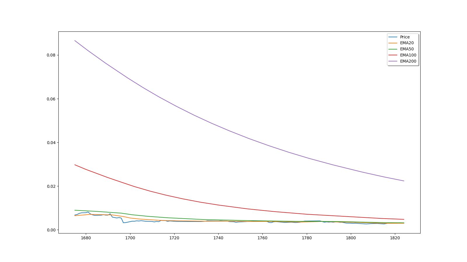 UniLend Finance Exponential Moving Averages