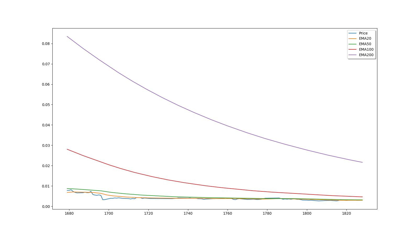 UniLend Finance Exponential Moving Averages