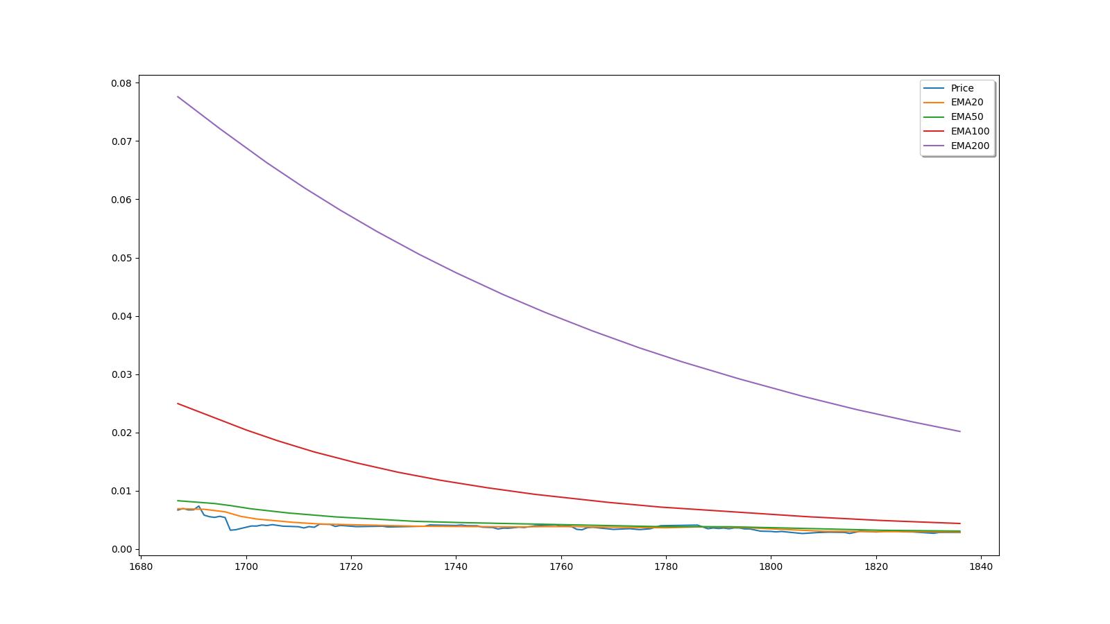 UniLend Finance Exponential Moving Averages