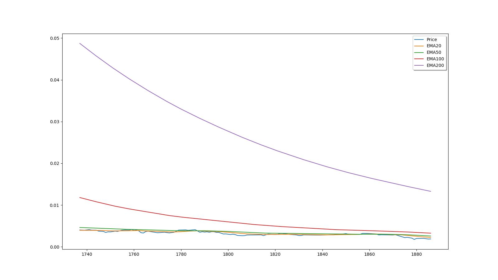 UniLend Finance Exponential Moving Averages