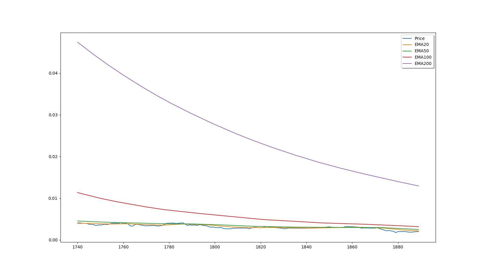 UniLend Finance Exponential Moving Averages