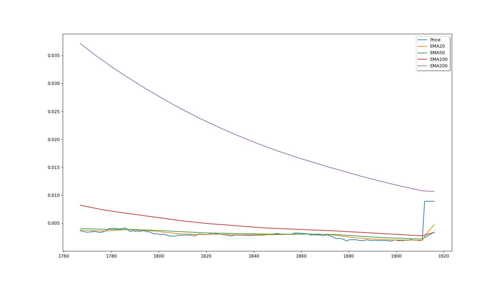 UniLend Finance Exponential Moving Averages