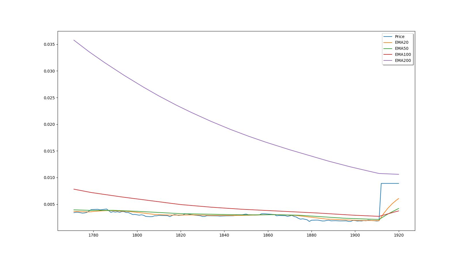 UniLend Finance Exponential Moving Averages