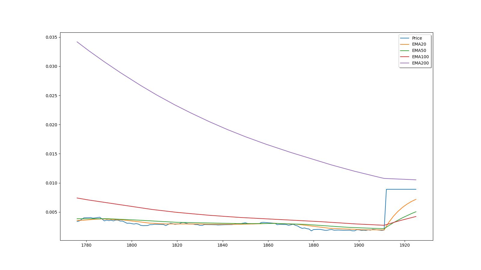 UniLend Finance Exponential Moving Averages