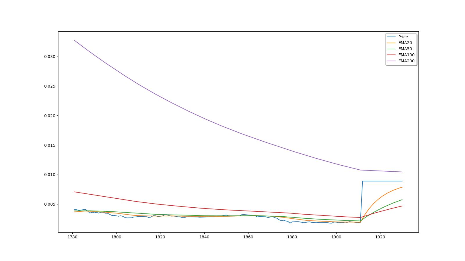 UniLend Finance Exponential Moving Averages