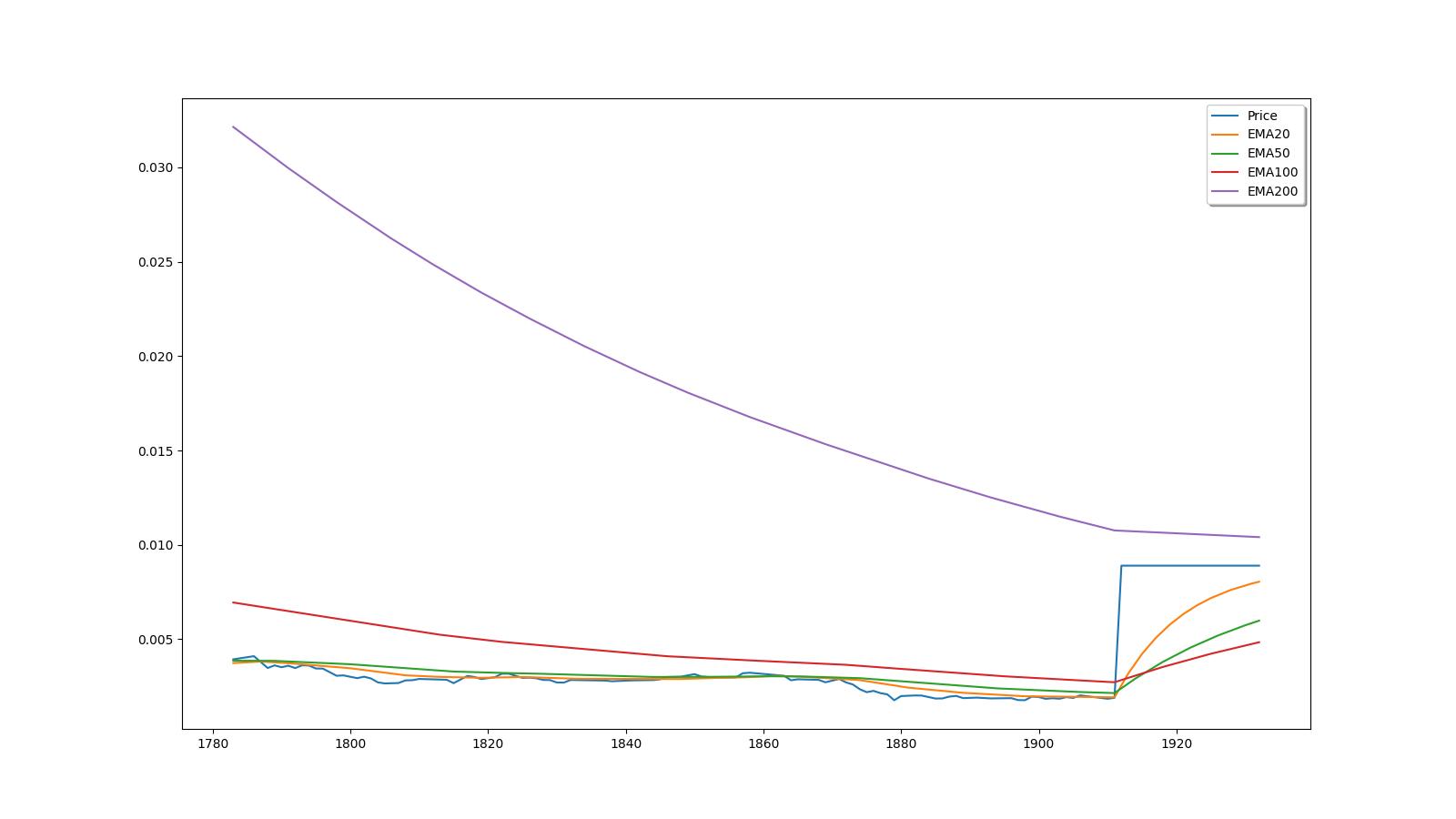 UniLend Finance Exponential Moving Averages