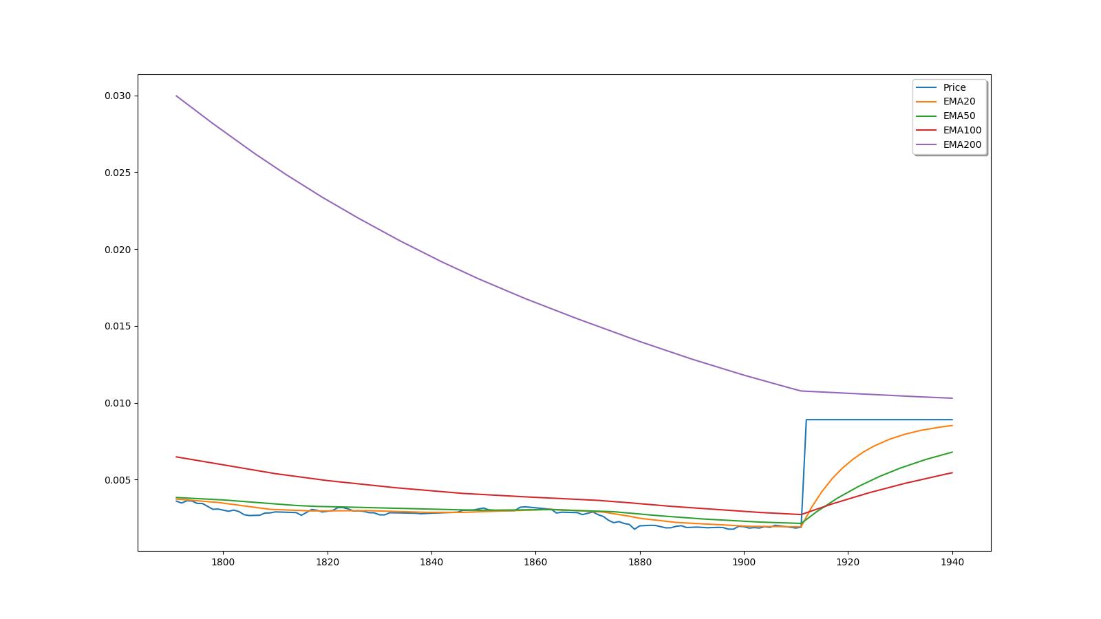 UniLend Finance Exponential Moving Averages