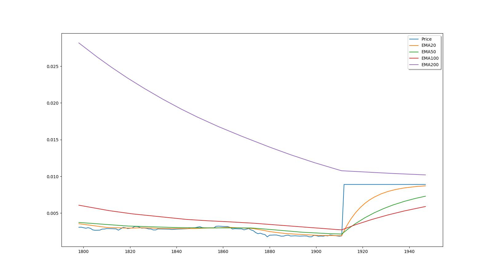 UniLend Finance Exponential Moving Averages
