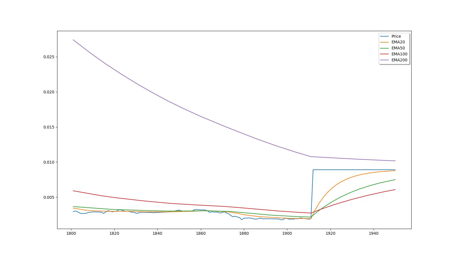 UniLend Finance Exponential Moving Averages