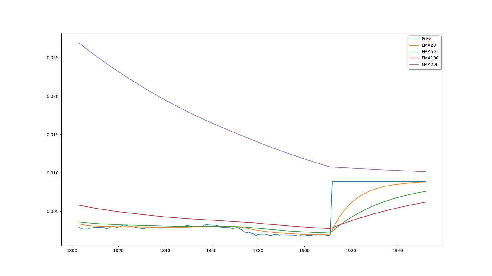 UniLend Finance Exponential Moving Averages