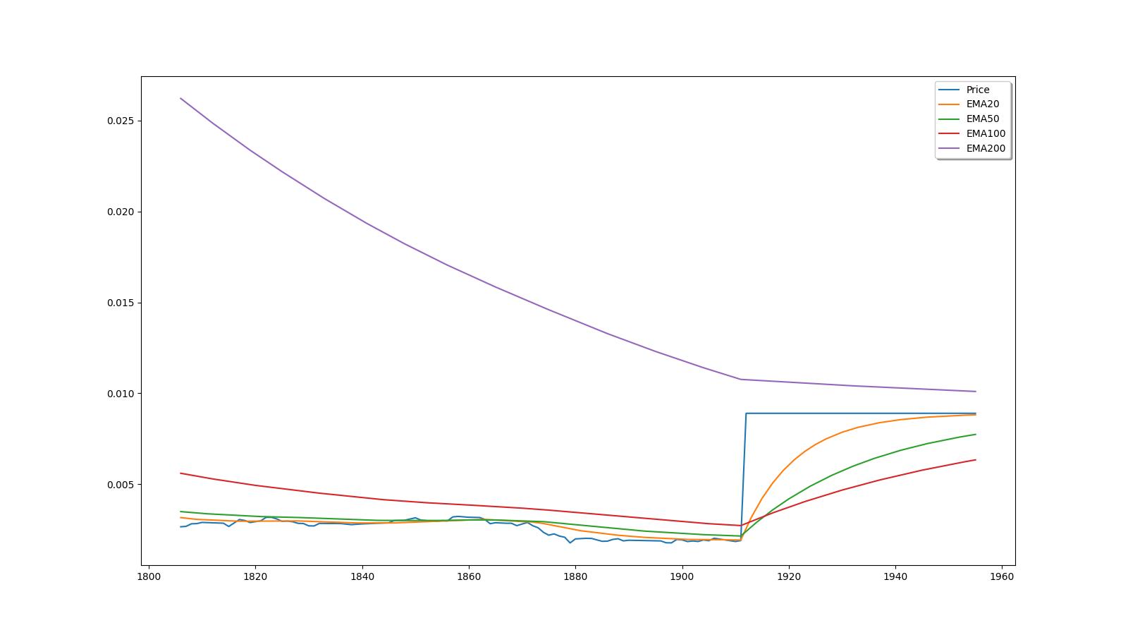 UniLend Finance Exponential Moving Averages