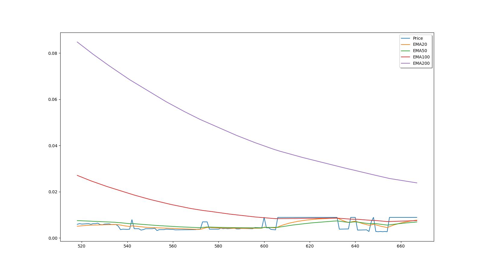 UniLend Exponential Moving Averages