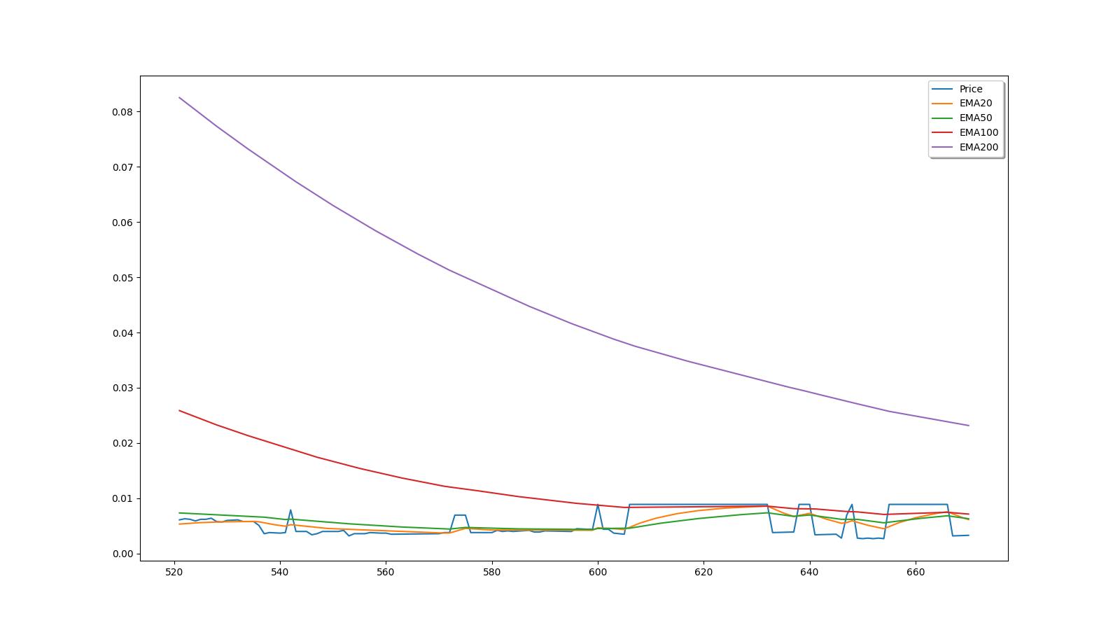 UniLend Exponential Moving Averages