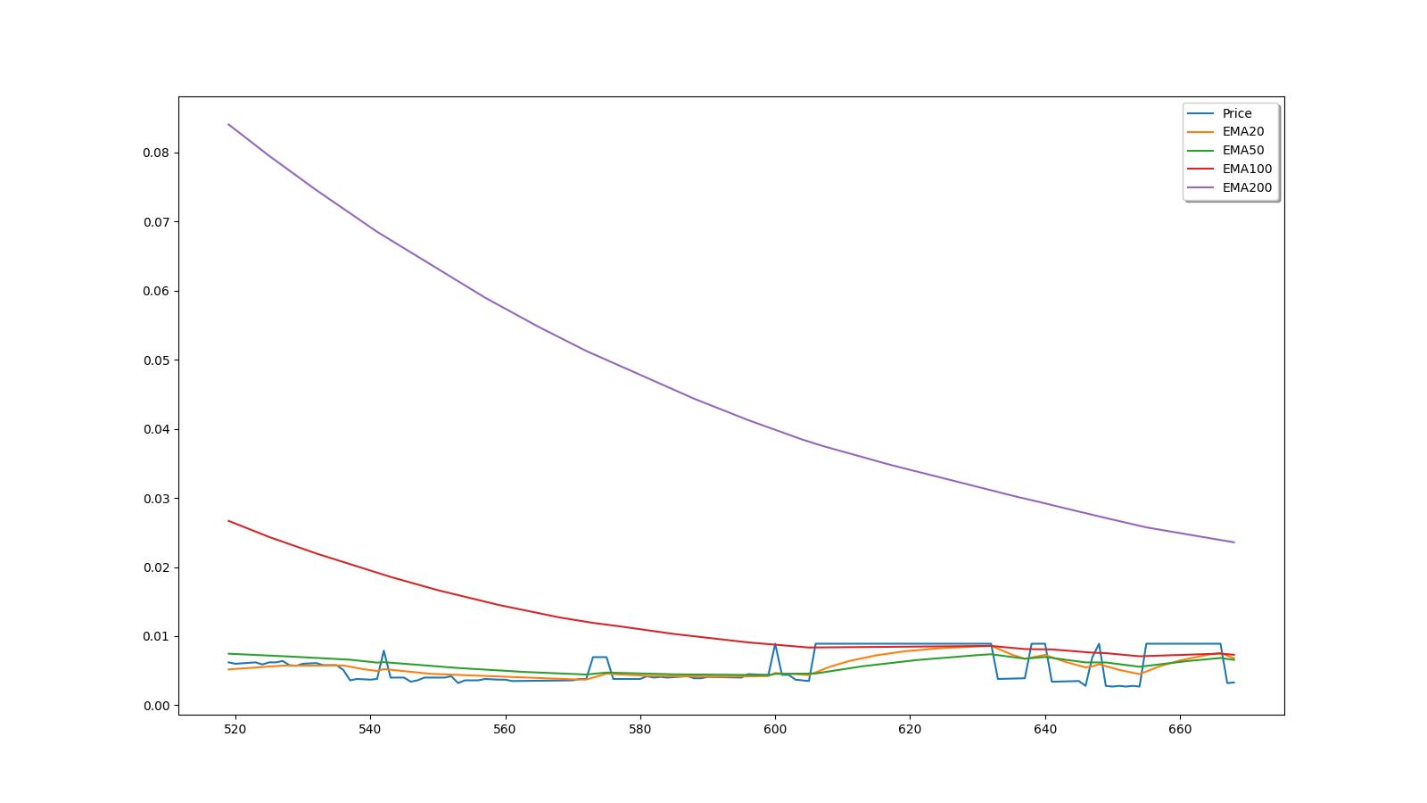 UniLend Exponential Moving Averages