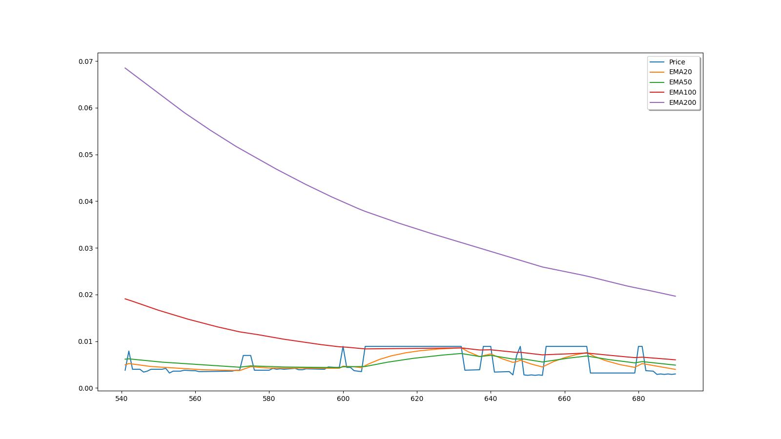 UniLend Exponential Moving Averages