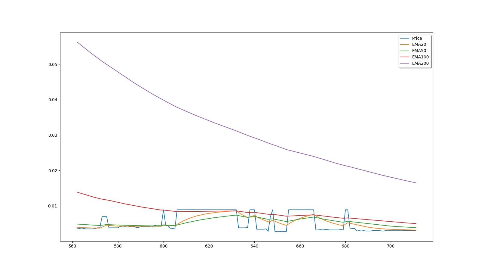 UniLend Exponential Moving Averages