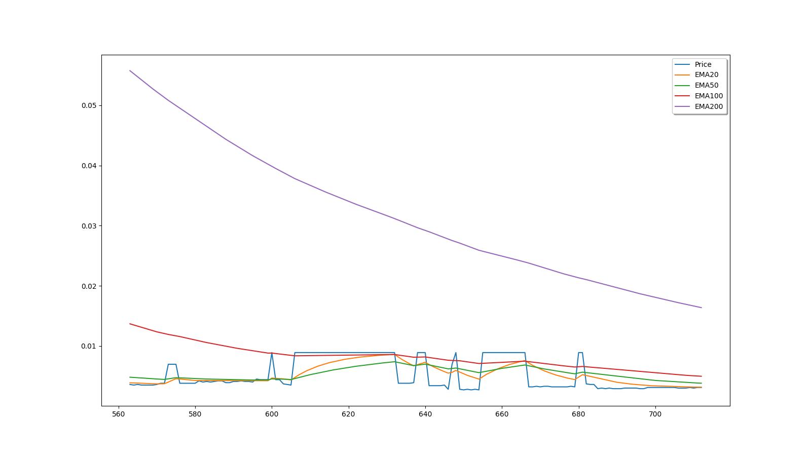UniLend Exponential Moving Averages