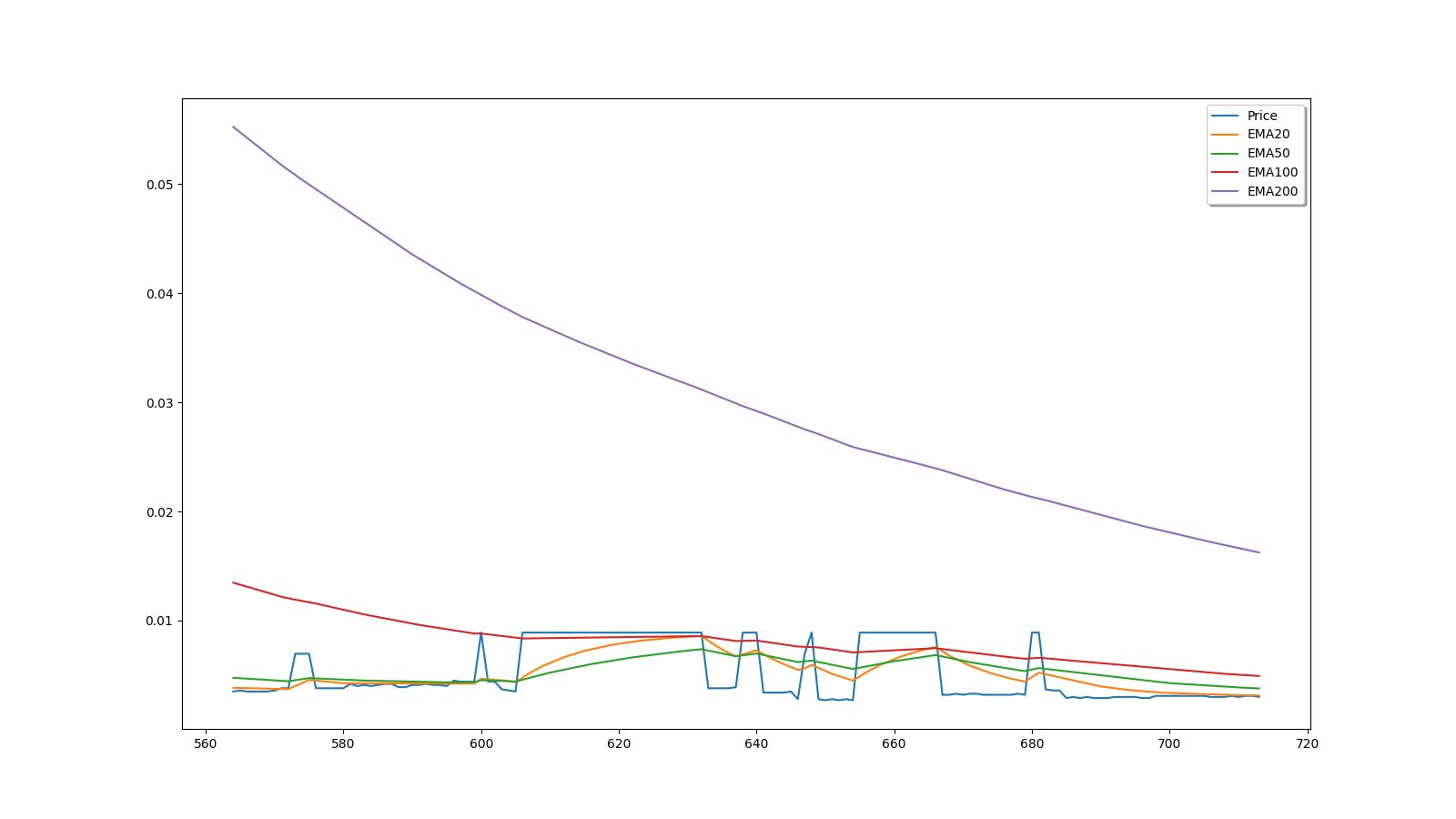 UniLend Exponential Moving Averages