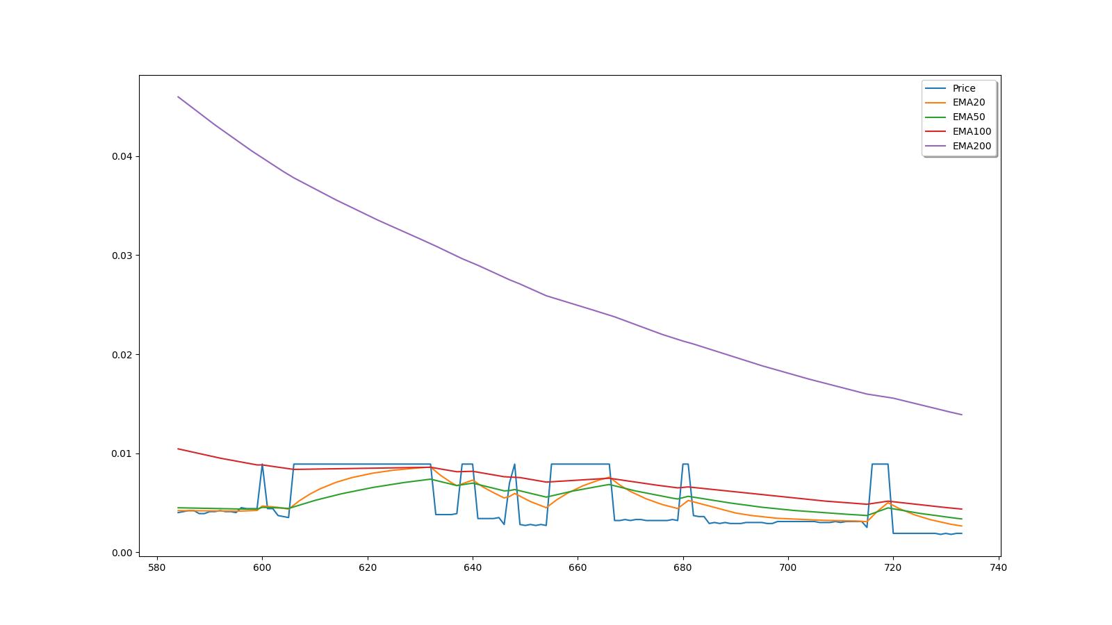 UniLend Exponential Moving Averages