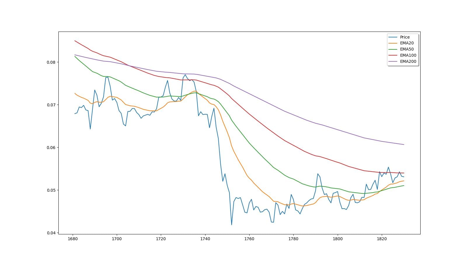 UniMex Network Exponential Moving Averages
